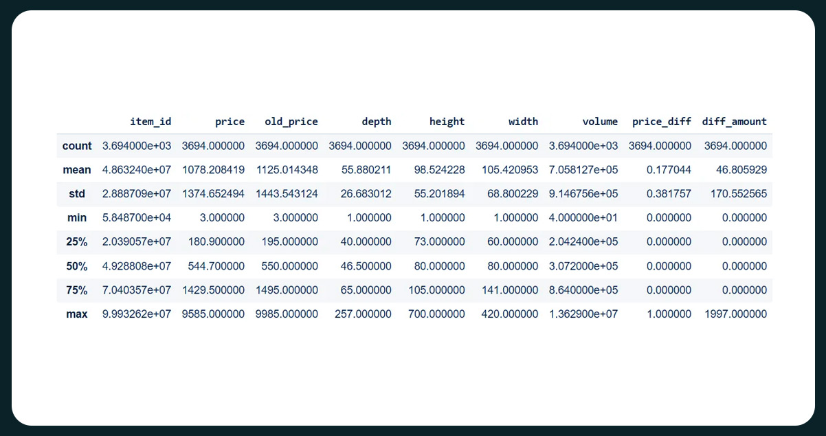 How to Analyze IKEA Products and Predict Prices with Linear Regression?