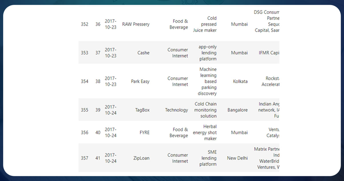 How to Perform Web Scraping Projects for Indian Startups? How to Perform Web Scraping Projects for Indian Startups?